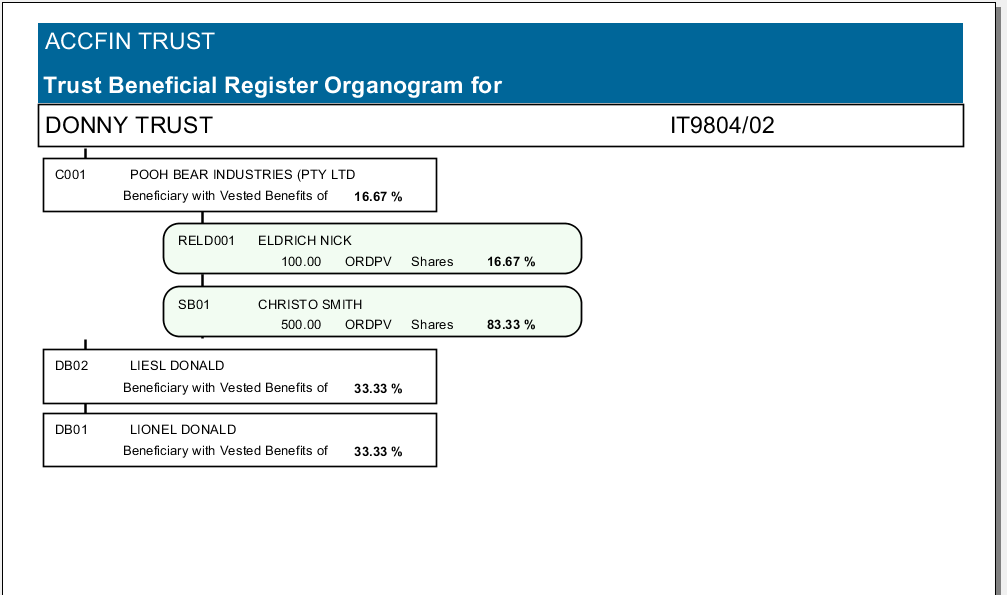 Sec Trust Organogram